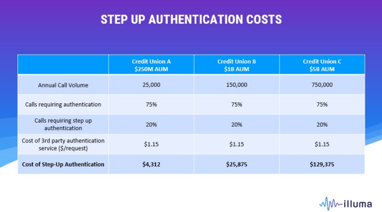 The Real Cost of Contact Center Authentication: Part 2 - Security Costs | Illuma